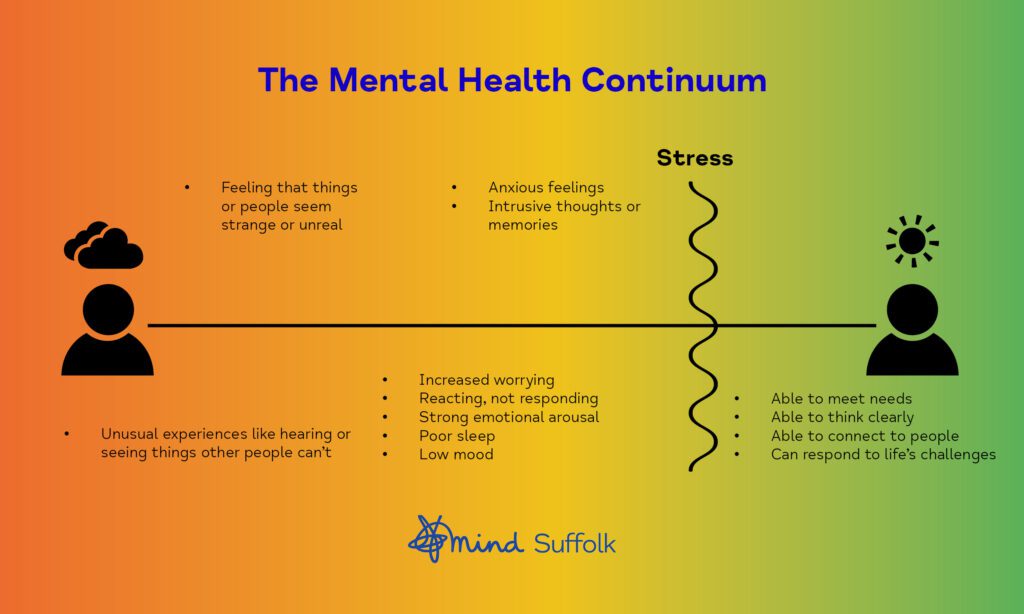 What is The Mental Health Continuum? - Suffolk Mind