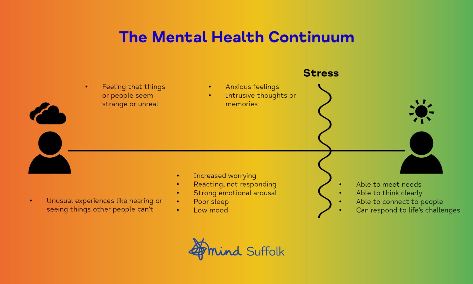 What is The Mental Health Continuum? - Suffolk Mind