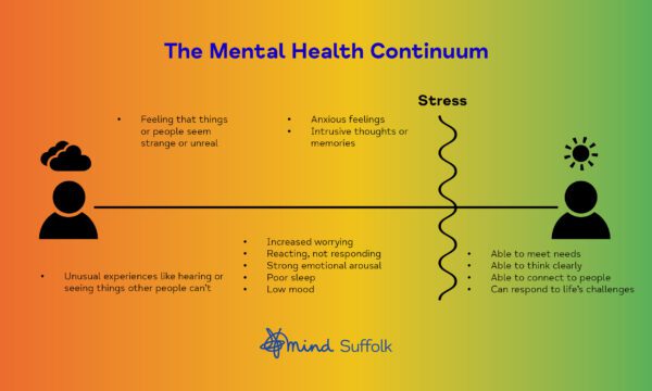 What is The Mental Health Continuum? - Suffolk Mind